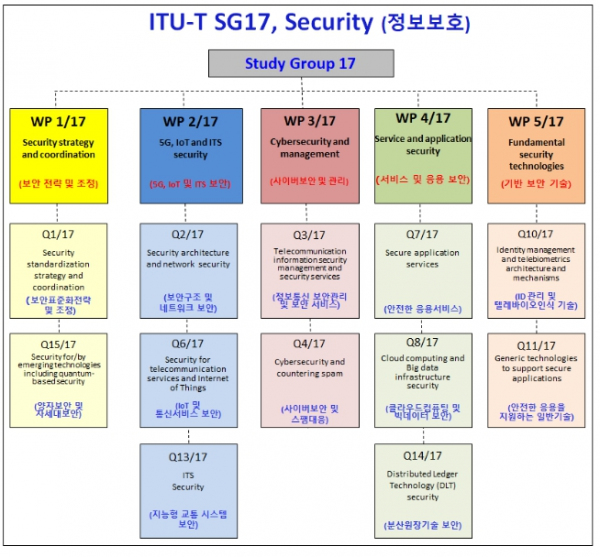 과학기술정보통신부, 사이버보안 국제표준회의 ITU-T SG17 성황리에 마무리